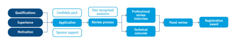 Professional Registration Benefits for Your Career - Institute of Water